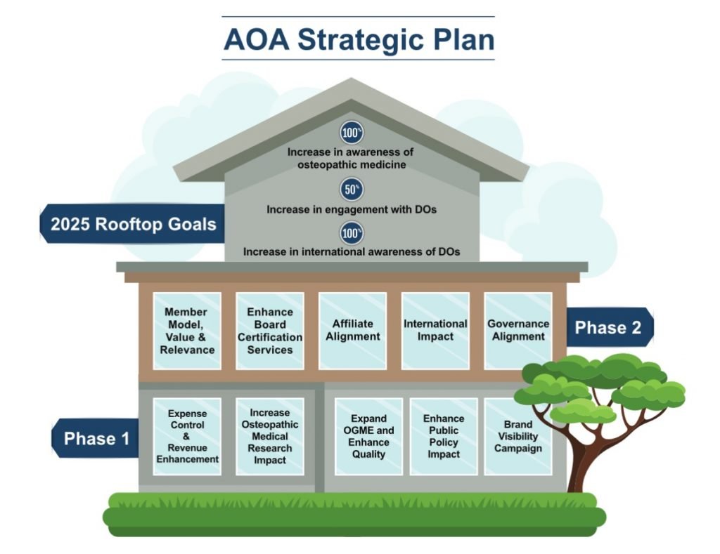 Strategic Plan - American Osteopathic Association